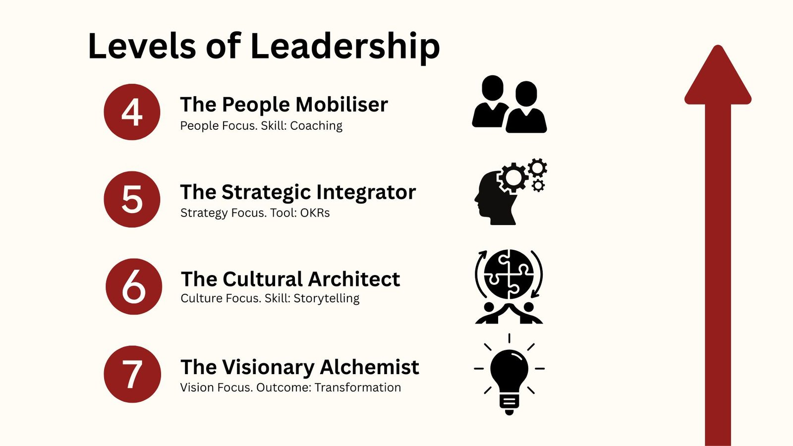 Master the 7 Levels of Leadership to Build High-Impact Teams